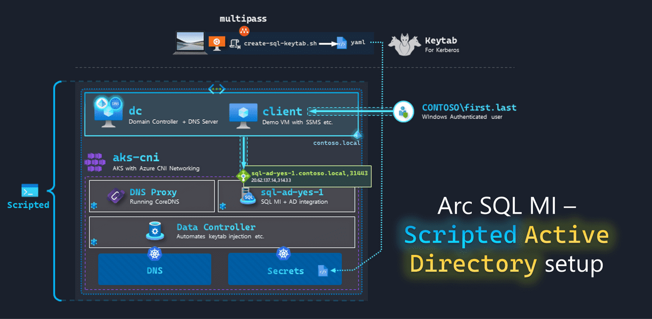 Arc SQL MI - Scripted Active Directory Setup | Raki Rahman