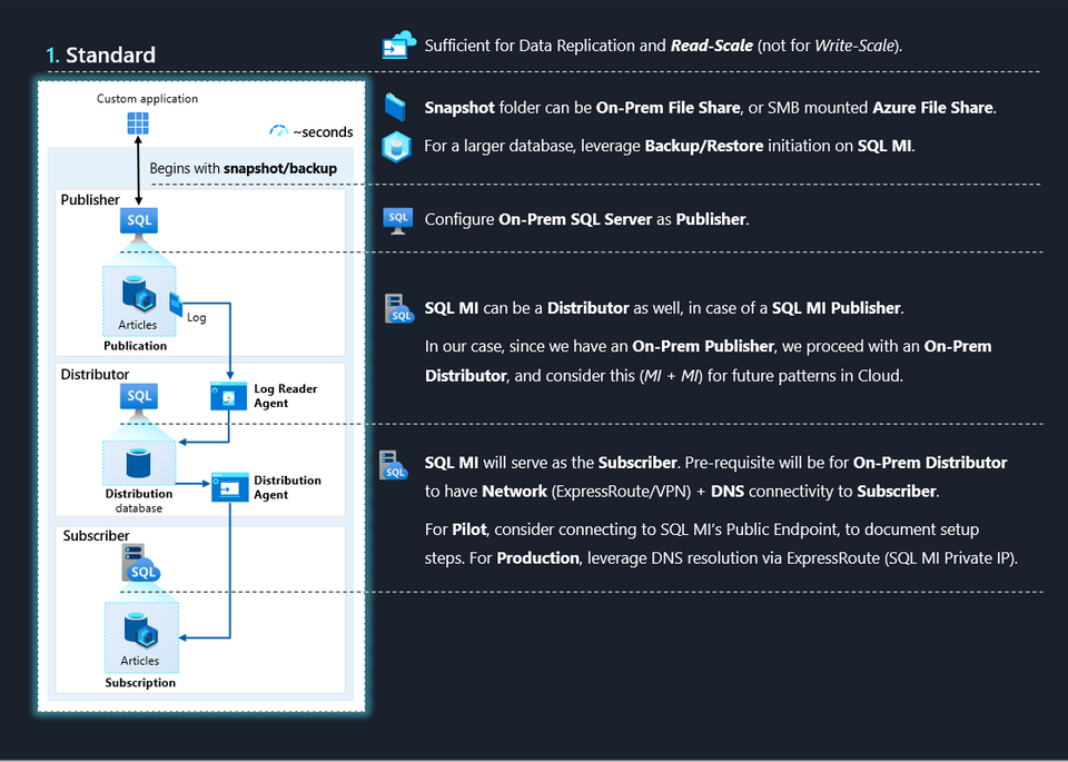 Replicating data from SQL Server to Azure SQL MI & DB | Raki Rahman