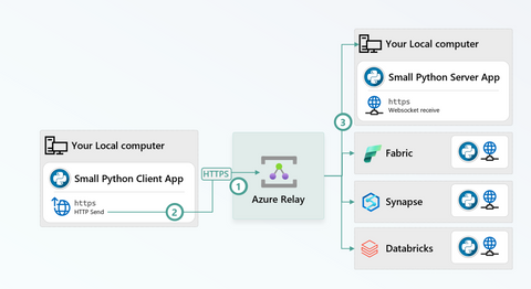 How to setup a secured tunnel from your local machine to Fabric ...