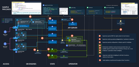Chaos Testing Azure Arc-enabled SQL Managed Instance's High ...