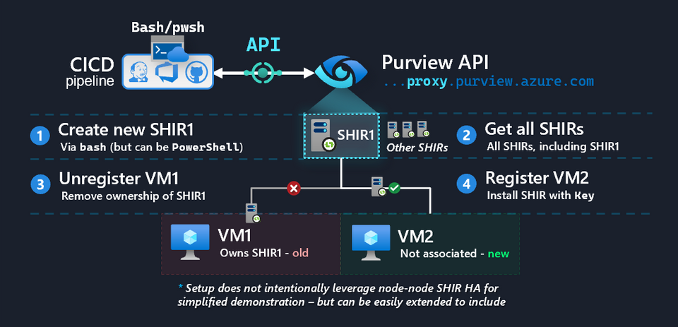 Automating Purview Integration Runtime with the Proxy API | Raki Rahman