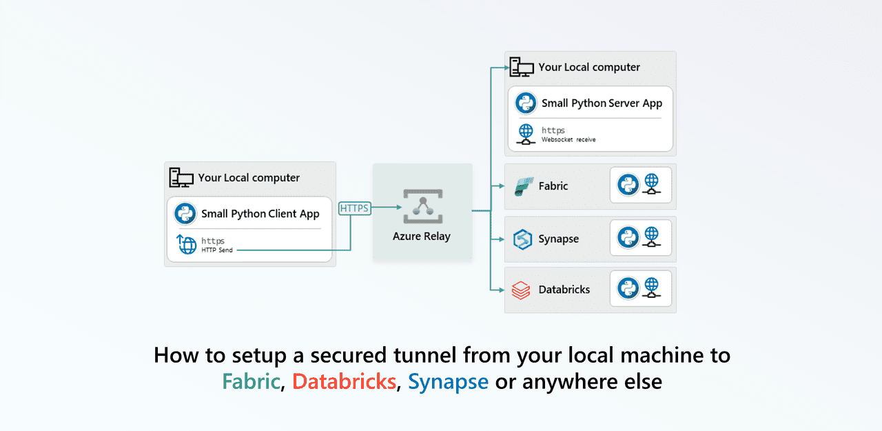 How to setup a secured tunnel from your local machine to Fabric ...