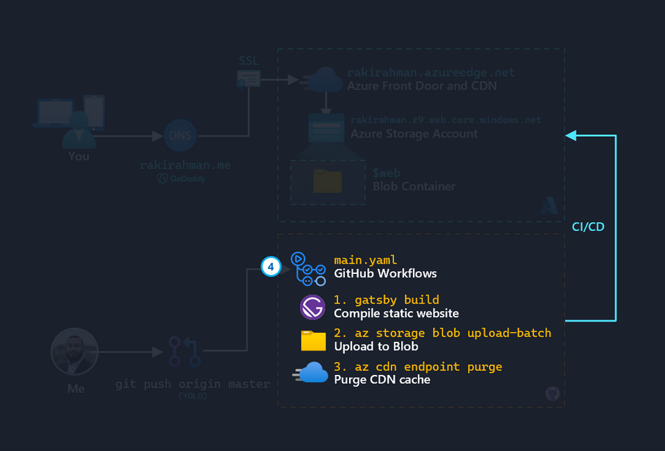 How I host this website on Azure for $1.50 per month | Raki Rahman