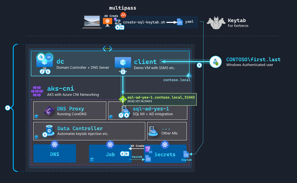 Arc SQL MI - Scripted Active Directory Setup | Raki Rahman