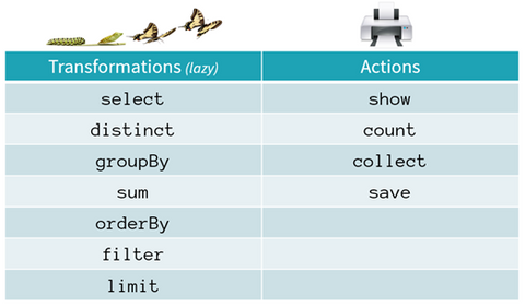 Spark Certification Study Guide - Part 1 (Core) | Raki Rahman