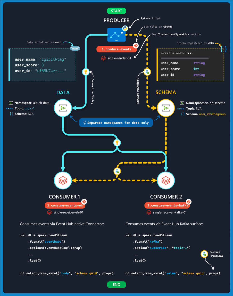 Exploring Azure Schema Registry with Spark | Raki Rahman