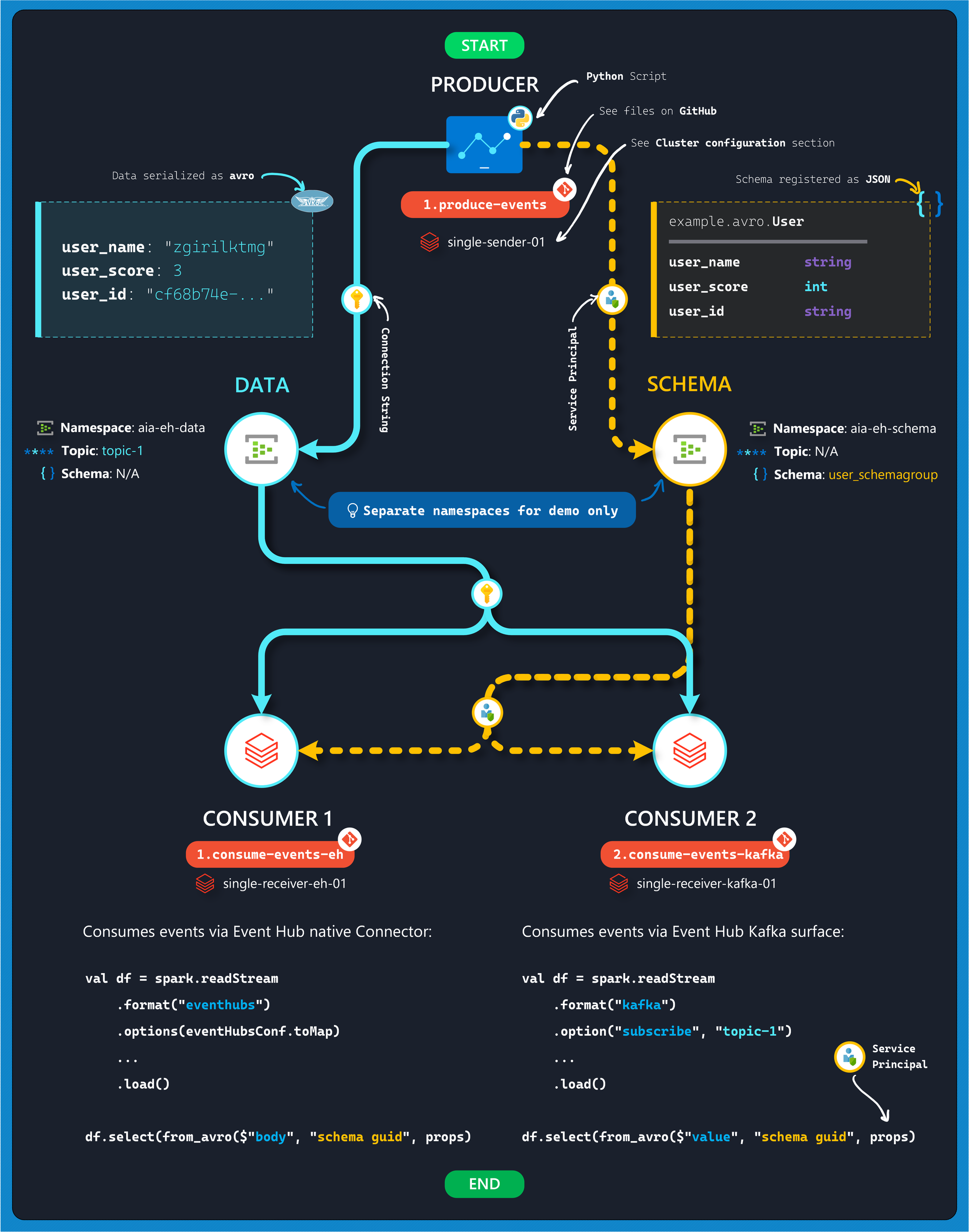 Exploring Azure Schema Registry With Spark Raki Rahman