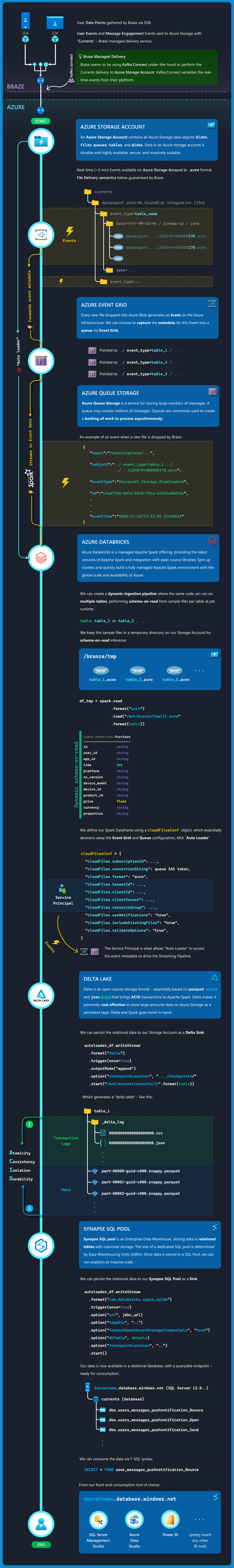Databricks Autoloader Pipeline - an illustrated view | Raki Rahman