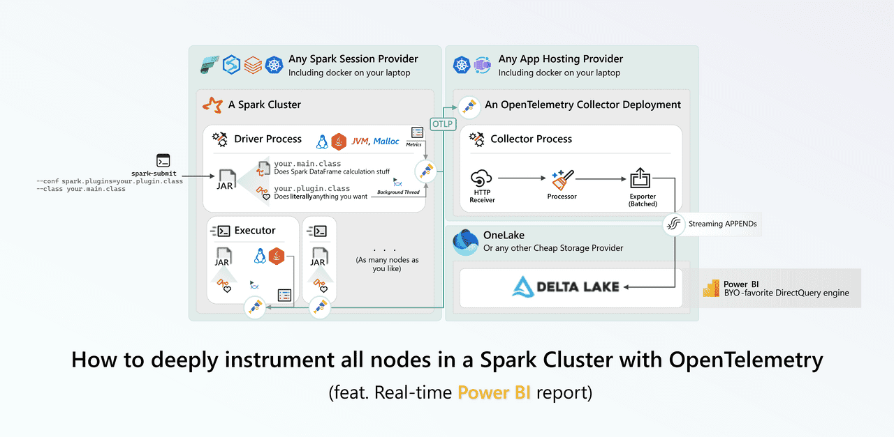 How to deeply instrument a Spark Cluster with OpenTelemetry (feat. real time Power BI report ...